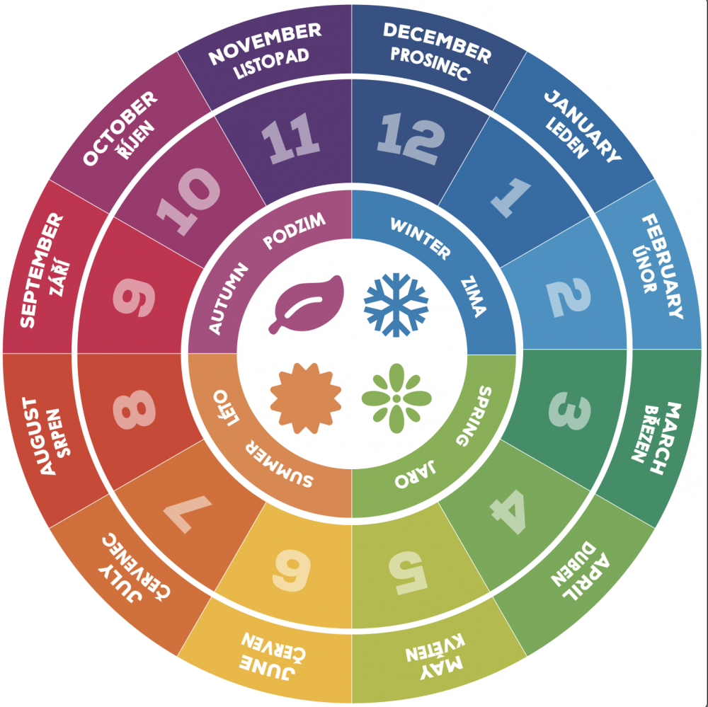 Kruh roční období a měsíce :: Barevná škola